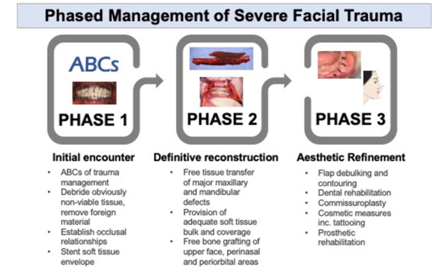 Topic: Microvascular Free Flap Reconstruction of the Head and Neck