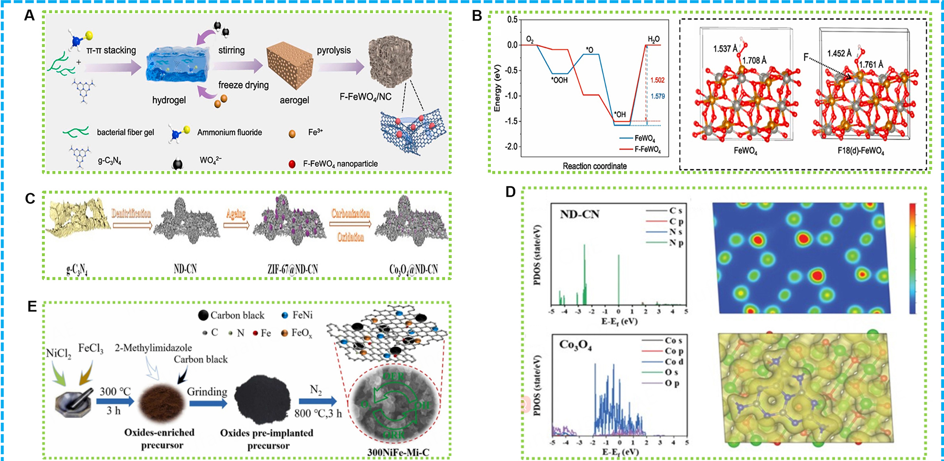 Recent advances in non-precious metal-based carbon materials for ...