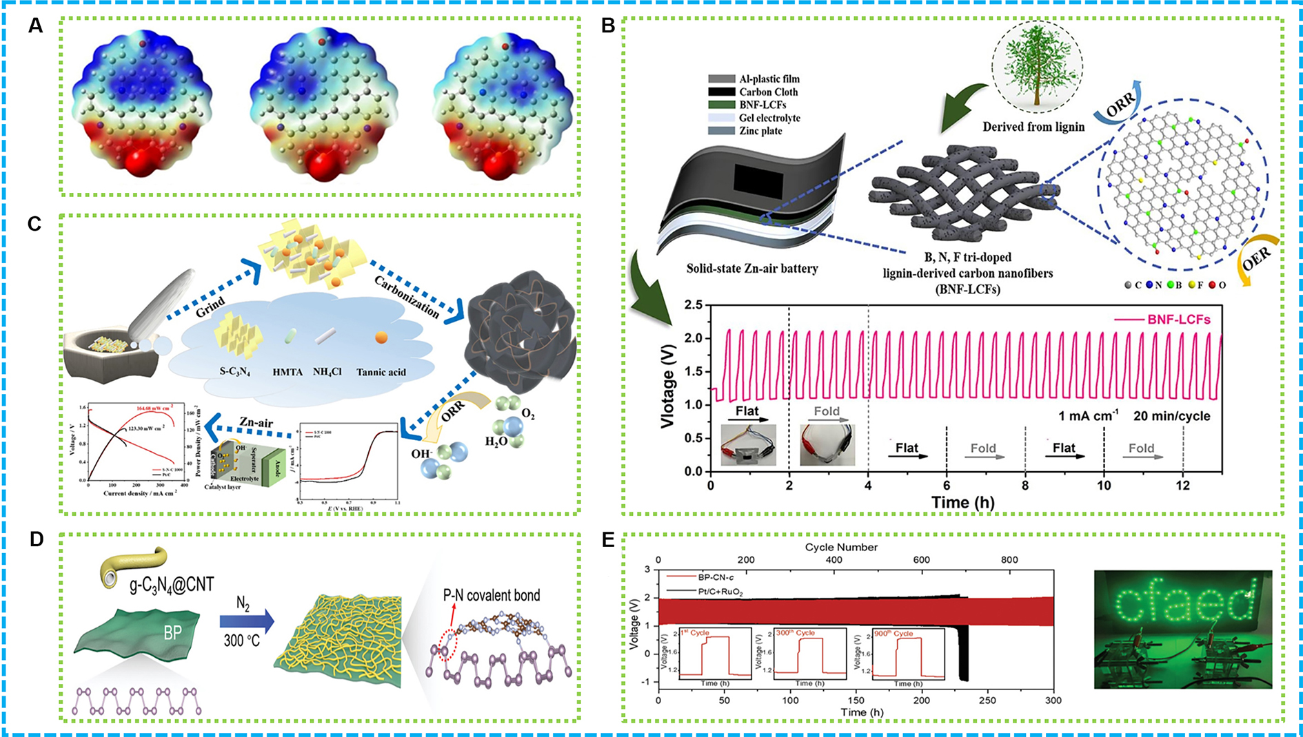 Recent advances in non-precious metal-based carbon materials for ...