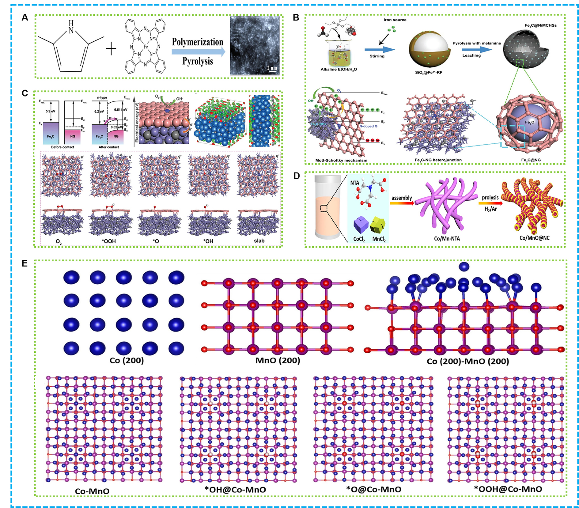 Recent advances in non-precious metal-based carbon materials for ...