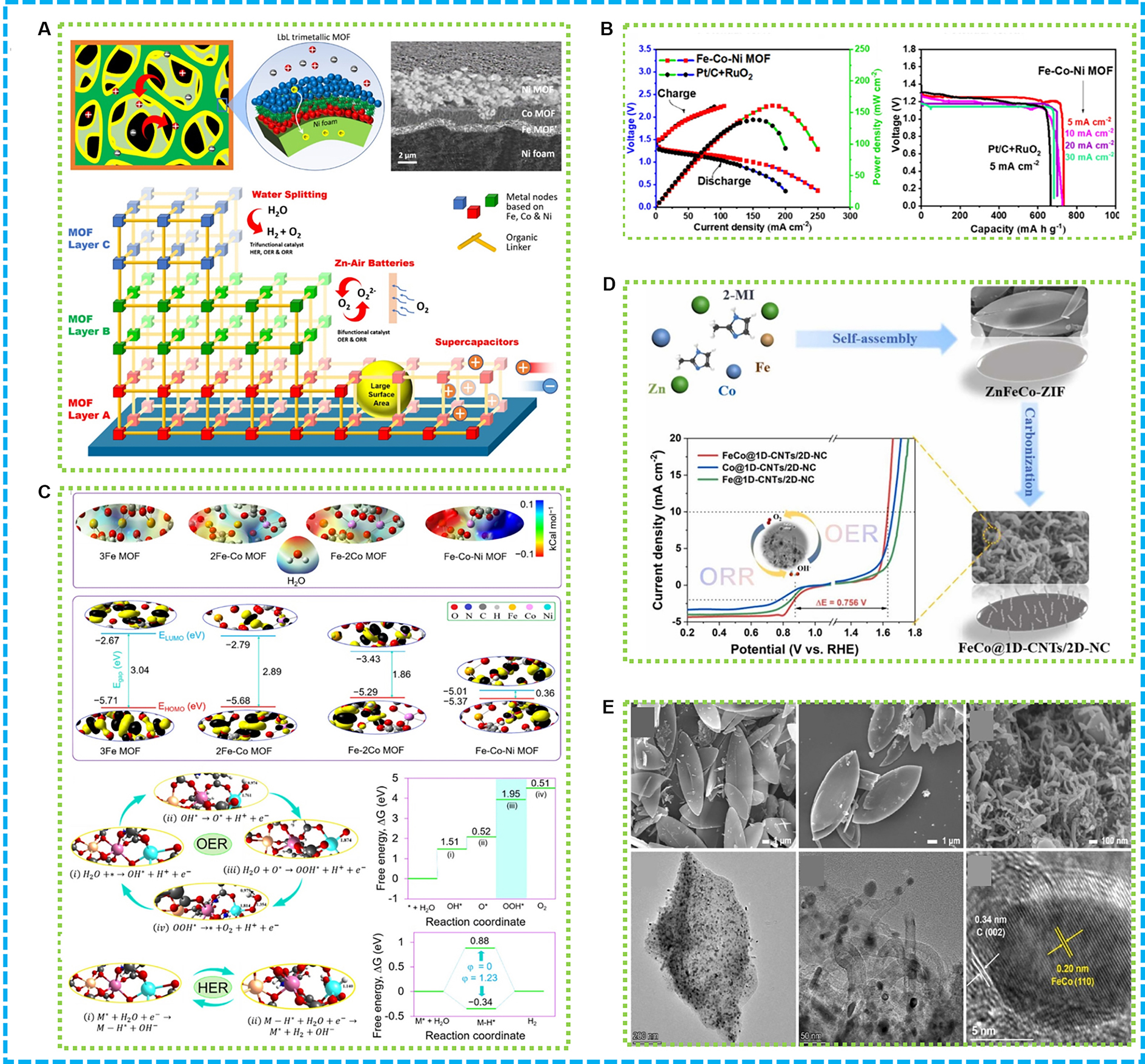 Recent advances in non-precious metal-based carbon materials for ...