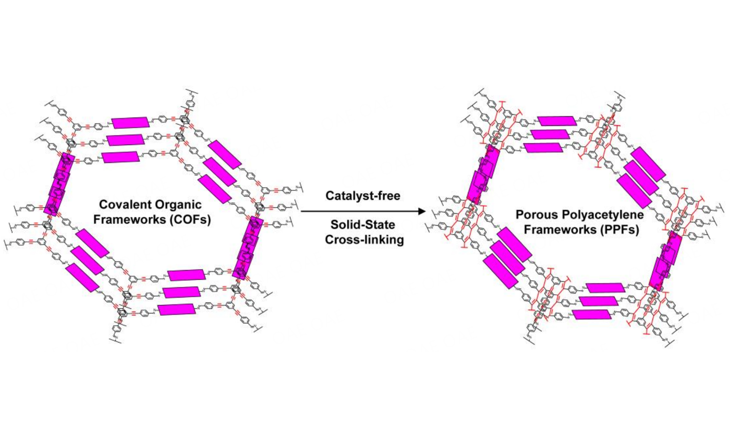 Topic: Synthesis and Preparation of Novel Porous Organic Materials
