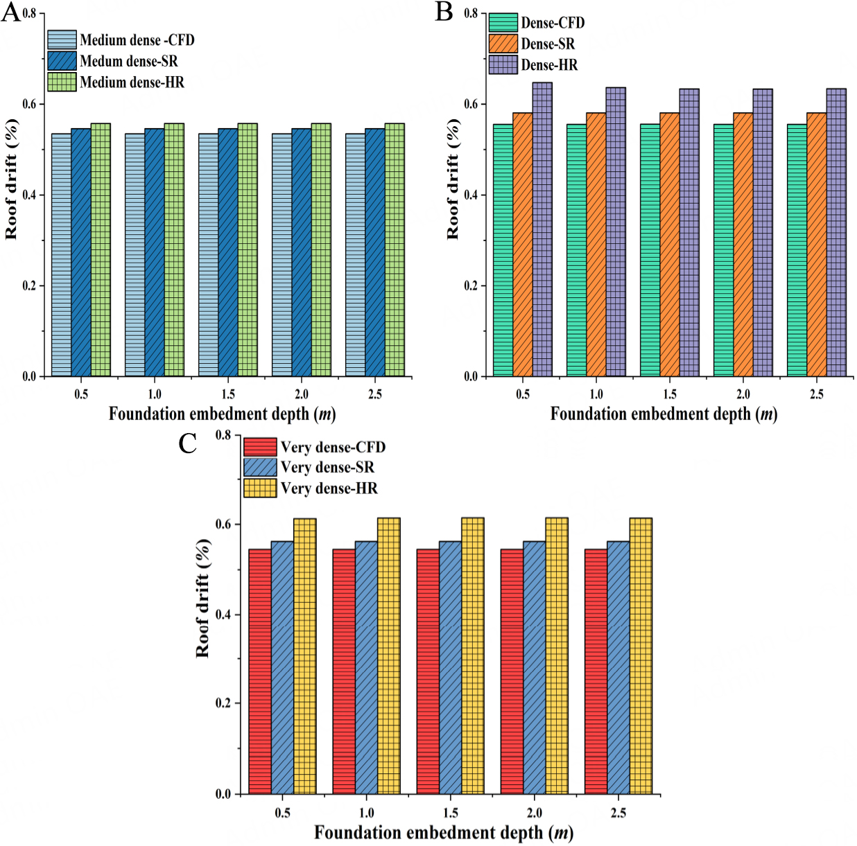 Isolated shallow rocking foundation on different soils with varying ...