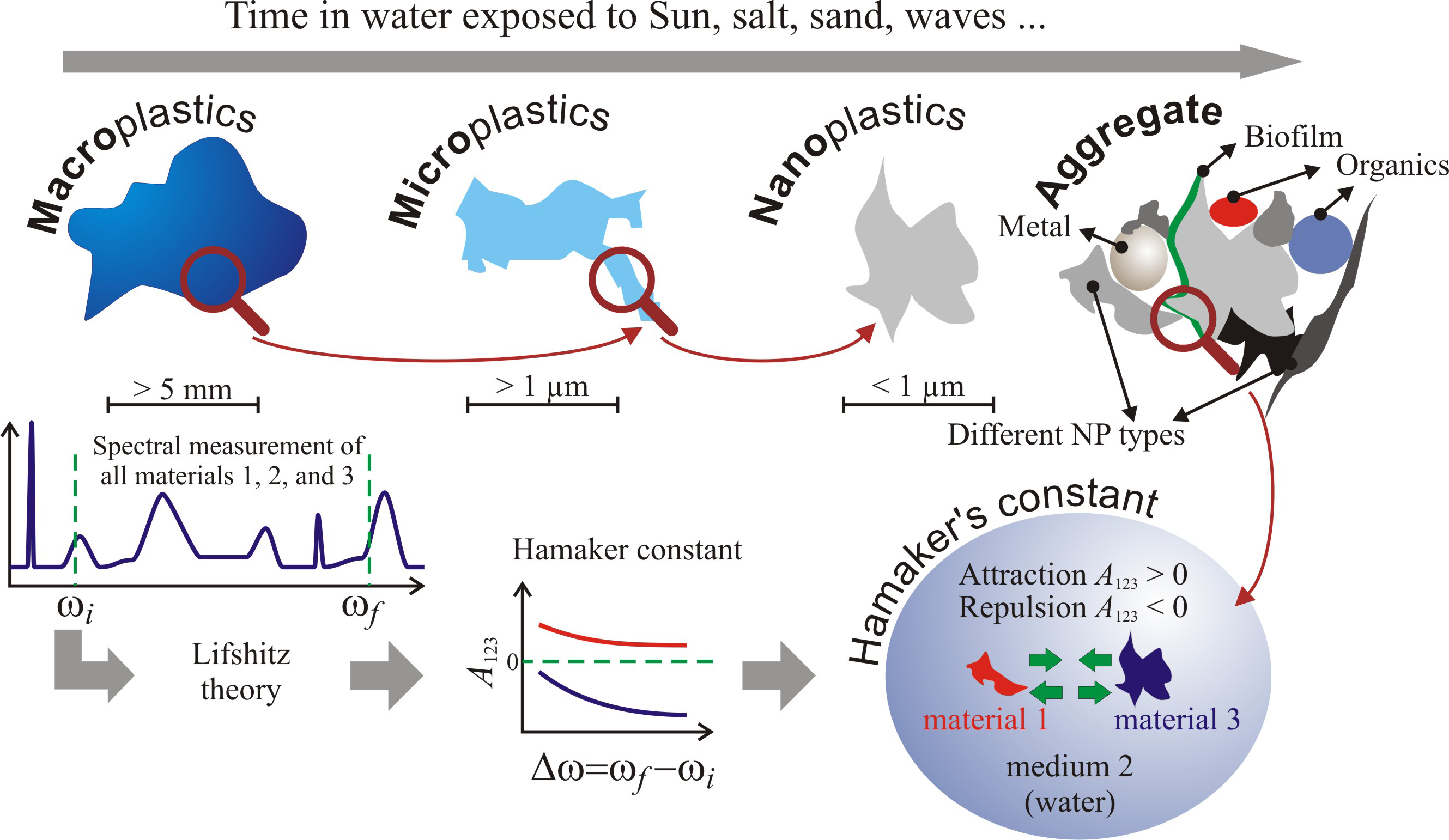 Prediction of nanoplastics aggregation in wastewaters