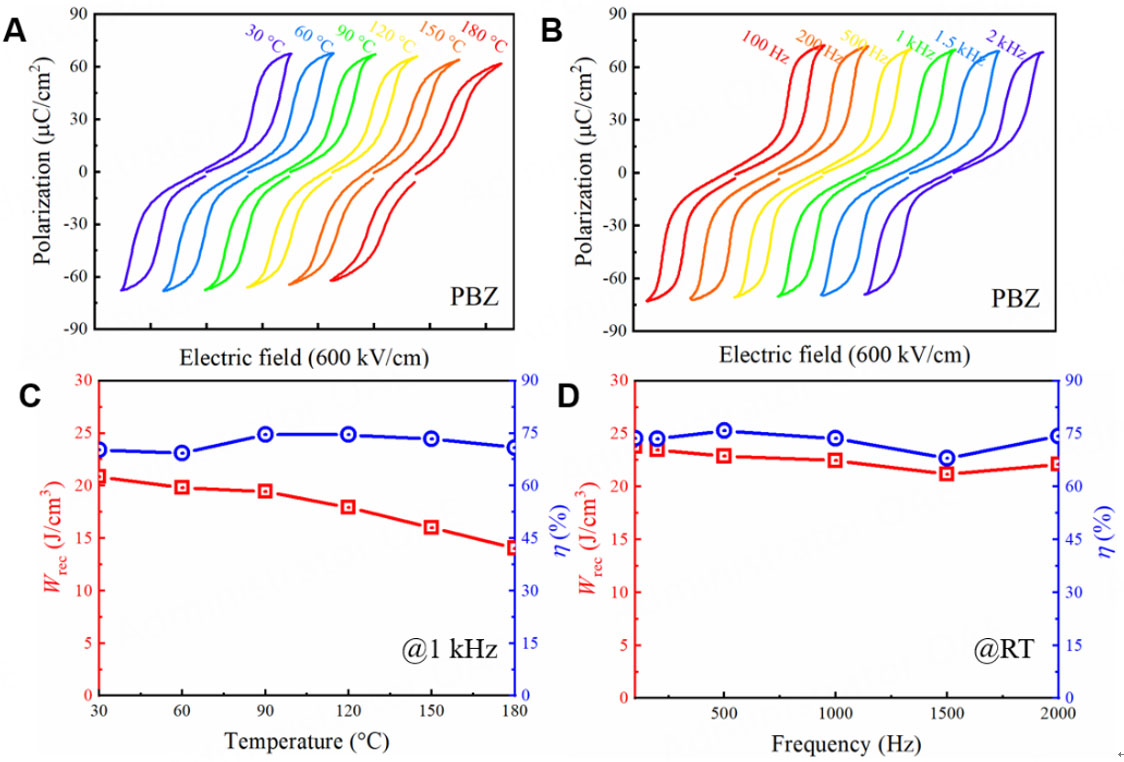 The influence of A/B-sites doping on antiferroelectricity of PZO energy ...