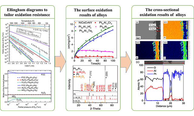 Topic: Computational Thermodynamics, Computational Kinetics and Machine ...