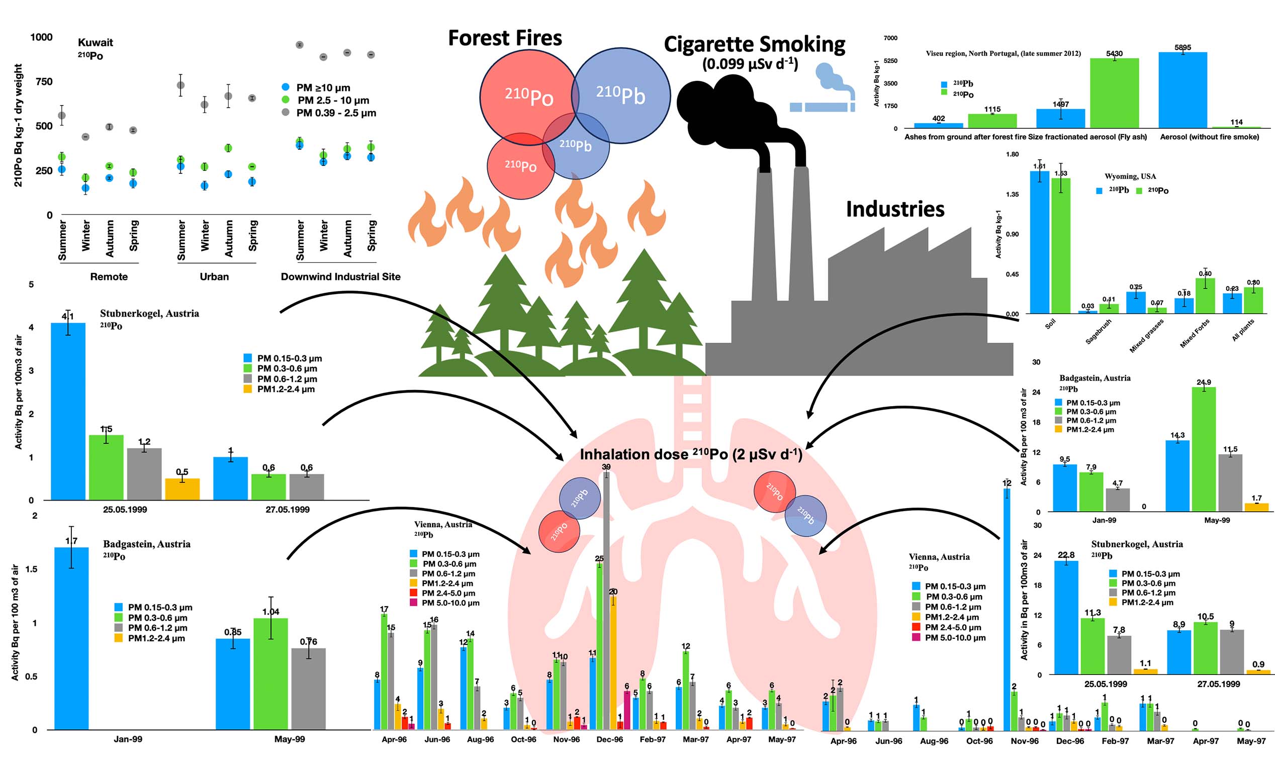 Articles | Journal of Environmental Exposure Assessment - OAE