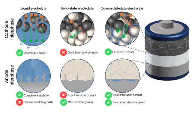 Topic: Electrolytes and Interlayers for Next-Generation Batteries