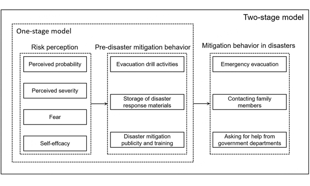 Articles | Disaster Prevention and Resilience - OAE
