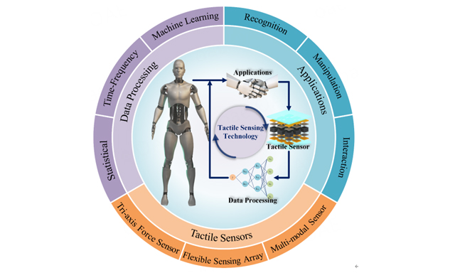 Topic: Wearable and IoT Sensors as Human-machine Interfaces