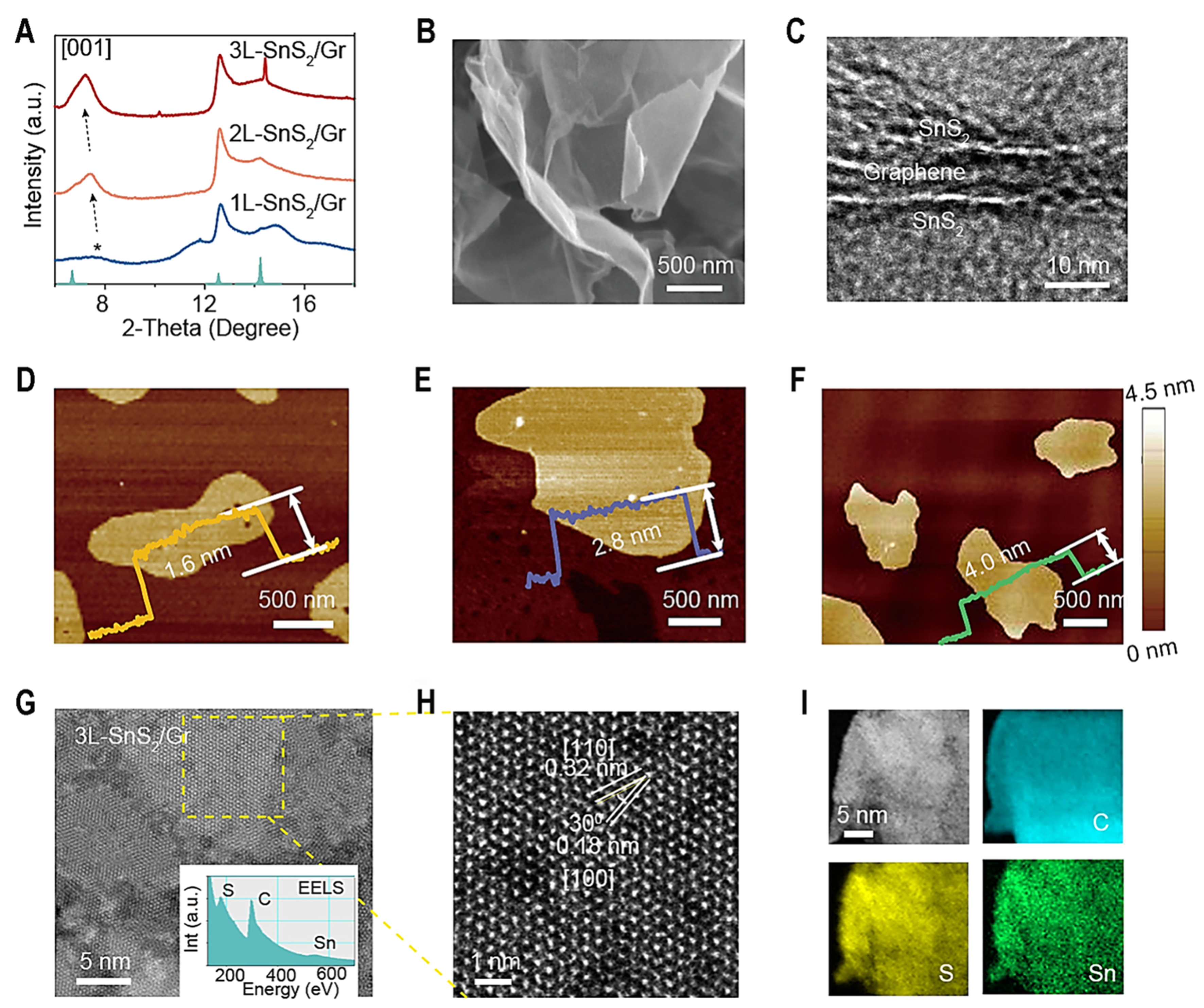 Self-limited atomic-layer tin-sulfides with high-electron-intensity ...