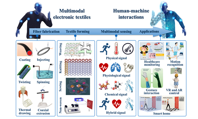 Topic: Wearable and IoT Sensors as Human-machine Interfaces