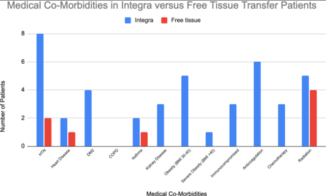 Topic: Microvascular Free Flap Reconstruction of the Head and Neck