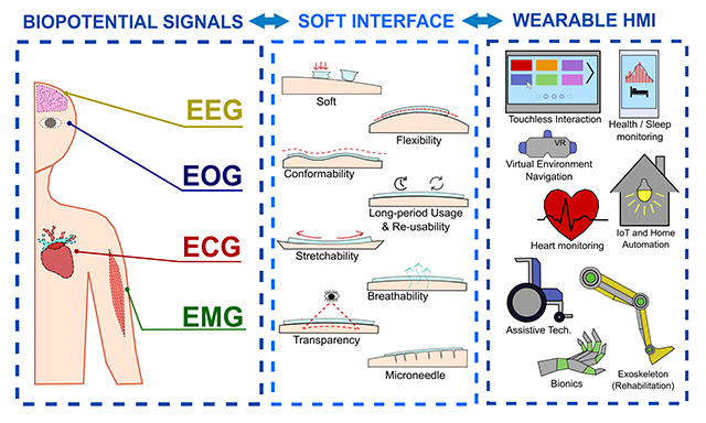 Topic: Wearable and IoT Sensors as Human-machine Interfaces