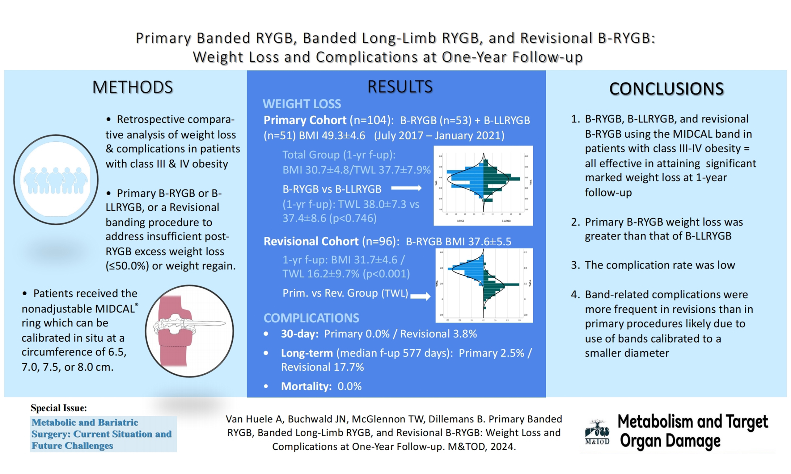 Topic: Metabolic and Bariatric Surgery: Current Situation and Future ...