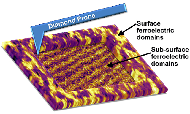 Topic: Ferroic Domains and Domain Walls