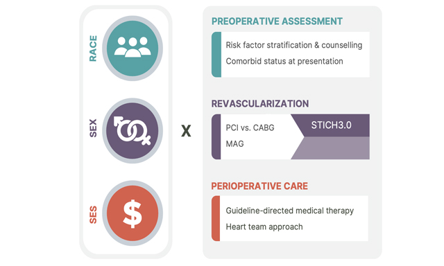 Topic: The Clinical and Biologic Treatment of Coronary Artery Disease