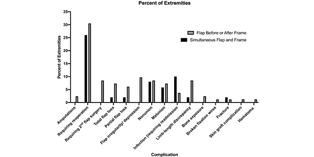Topic: Advances in Microsurgery for Upper and Lower Extremity ...