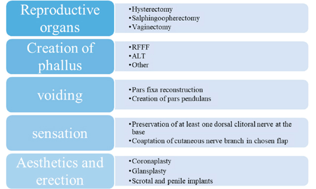 Topic: Latest Advances in Penile Reconstruction