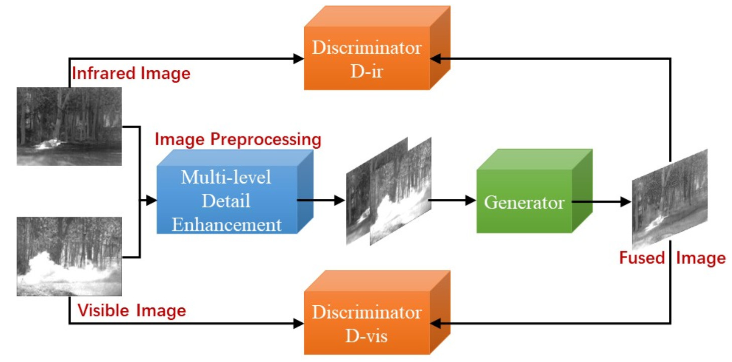 Infrared and visible image fusion based on multi-level detail enhancement and generative ...